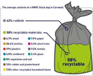 SUEZ Cornwall | Sorting recycling and splitting black bag waste