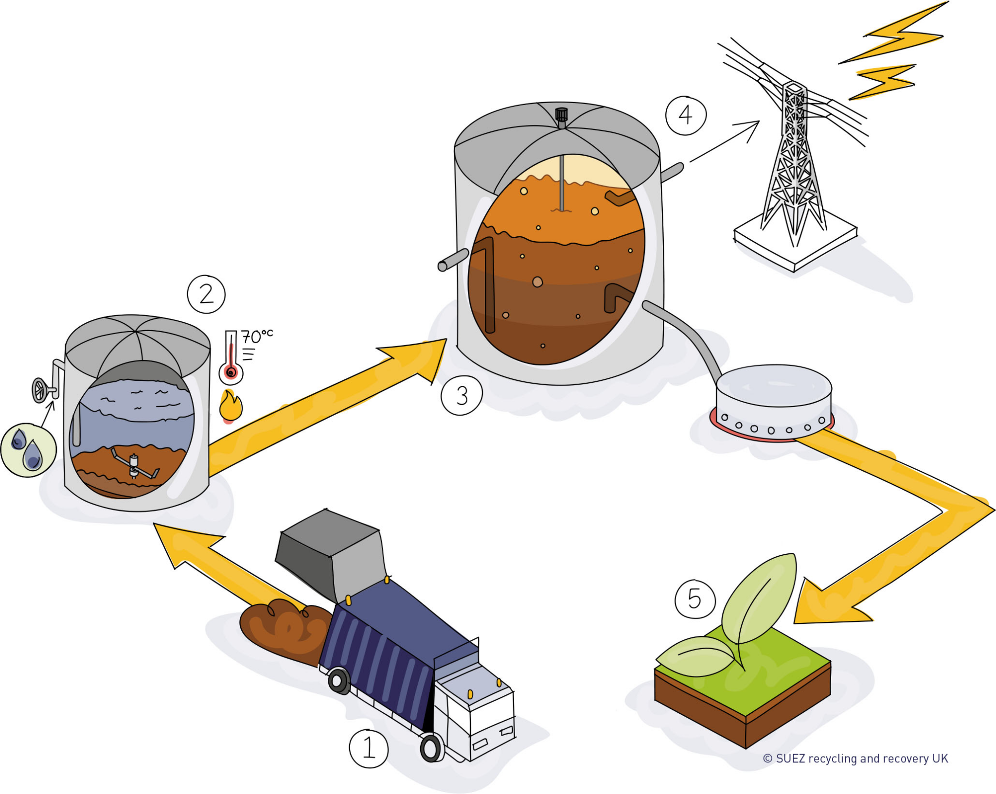 SUEZ Cornwall | Food waste recycling